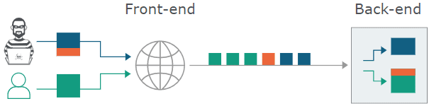 HTTP Desync Attacks: Request Smuggling Reborn